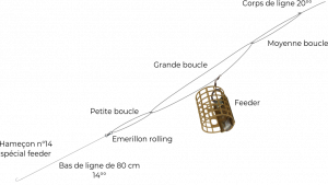 3 montages feeder pour cet été - For Fishing